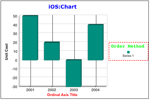 iOS:Chart