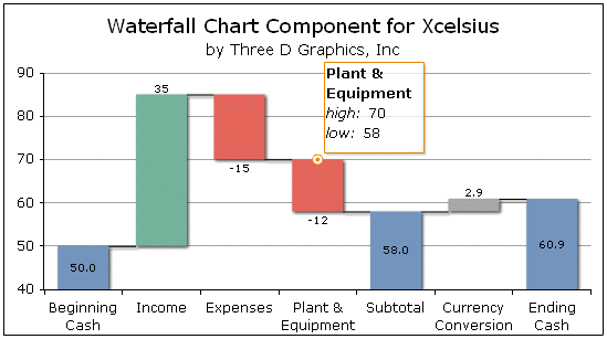 Three D Graphics Waterfall Chart Component for Xcelsius